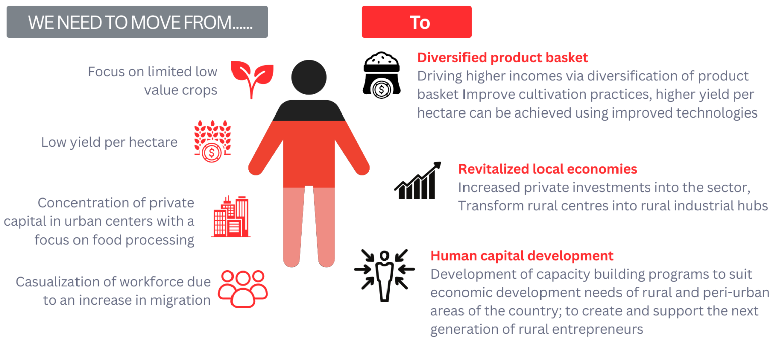 Who Are Marginal Farmers? - Feed
